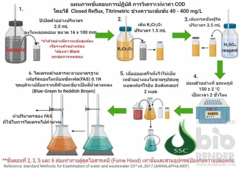 COD คืออะไร วิธีวิเคราะห์ COD ในน้ำทำอย่างไร - thaitestlab